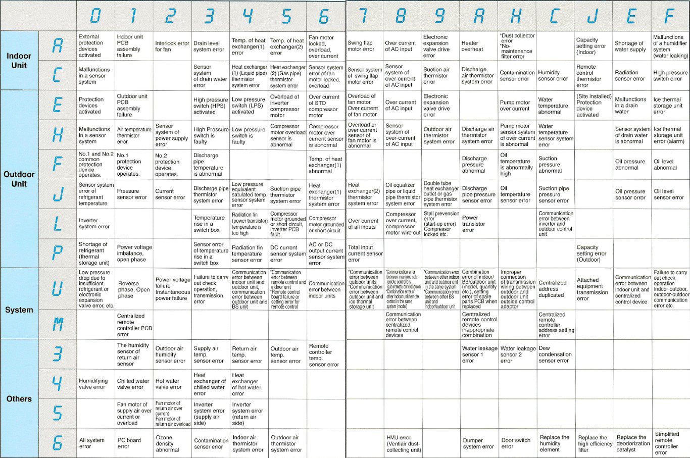 Daikin Aircon Error Codes Explained